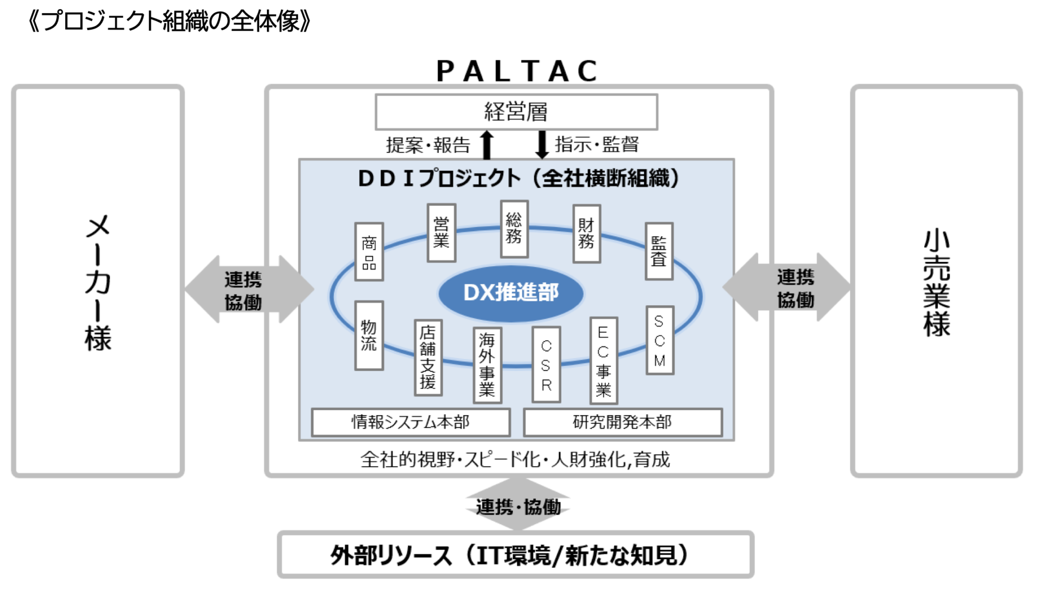 PALTAC、DXを加速するPJTを始動 - Hoitto! ヘルスケアビジネス（ほいっとヘルスケアビジネス、運営：ヘルスケアワークスデザイン）