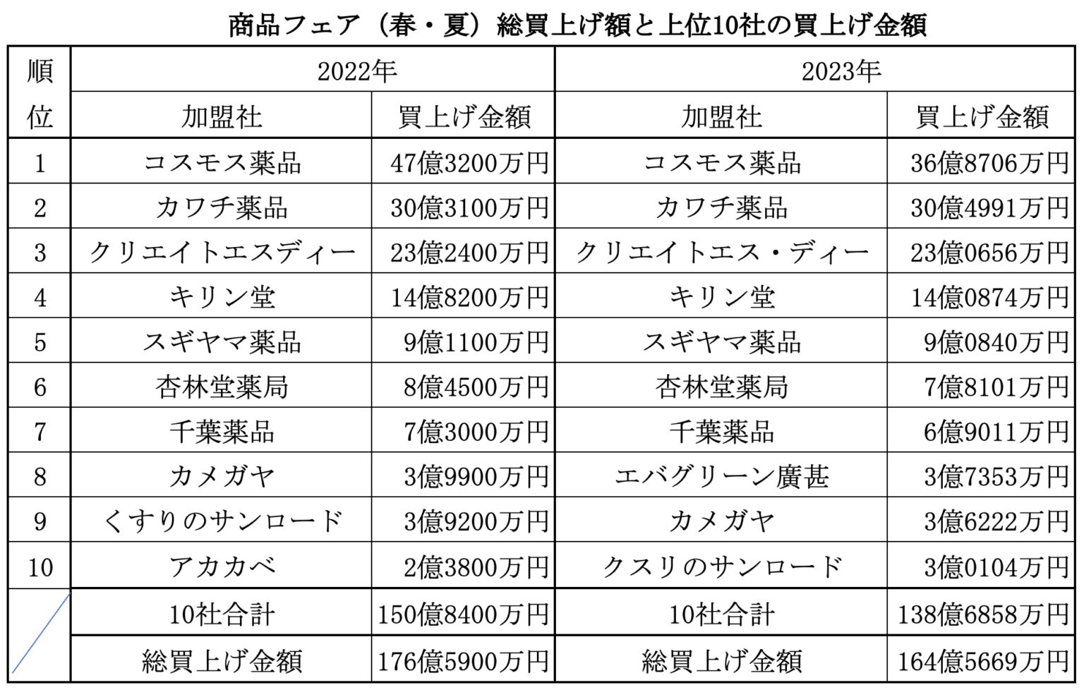 AJD商品フェア（春・夏）、買上げ金額164億5700万円 - Hoitto! ヘルスケアビジネス（ほいっとヘルスケアビジネス、運営：ヘルスケアワークスデザイン）