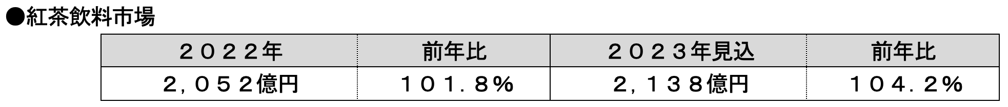 2023年見込み、清涼飲料市場4.1％増全般的な価格改定により拡大、安価なPBへのシフトも - Hoitto! ヘルスケアビジネス（ほいっとヘルスケアビジネス、運営：ヘルスケアワークスデザイン）