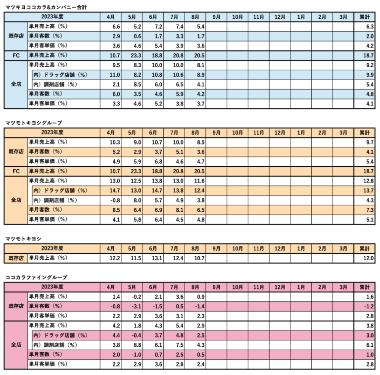 マツキヨココカラ＆カンパニー、8月度月次売上・客数・客単価ともに好調を維持 - Hoitto! ヘルスケアビジネス（ほいっとヘルスケアビジネス、運営：ヘルスケアワークスデザイン）