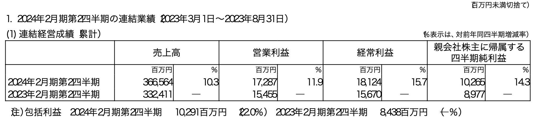 スギHD、2月期中間期は増収増益 調剤の新規開局・待合室拡張、アプリの積極的な活用で - Hoitto! ヘルスケアビジネス（ほいっとヘルスケアビジネス、運営：ヘルスケアワークスデザイン）