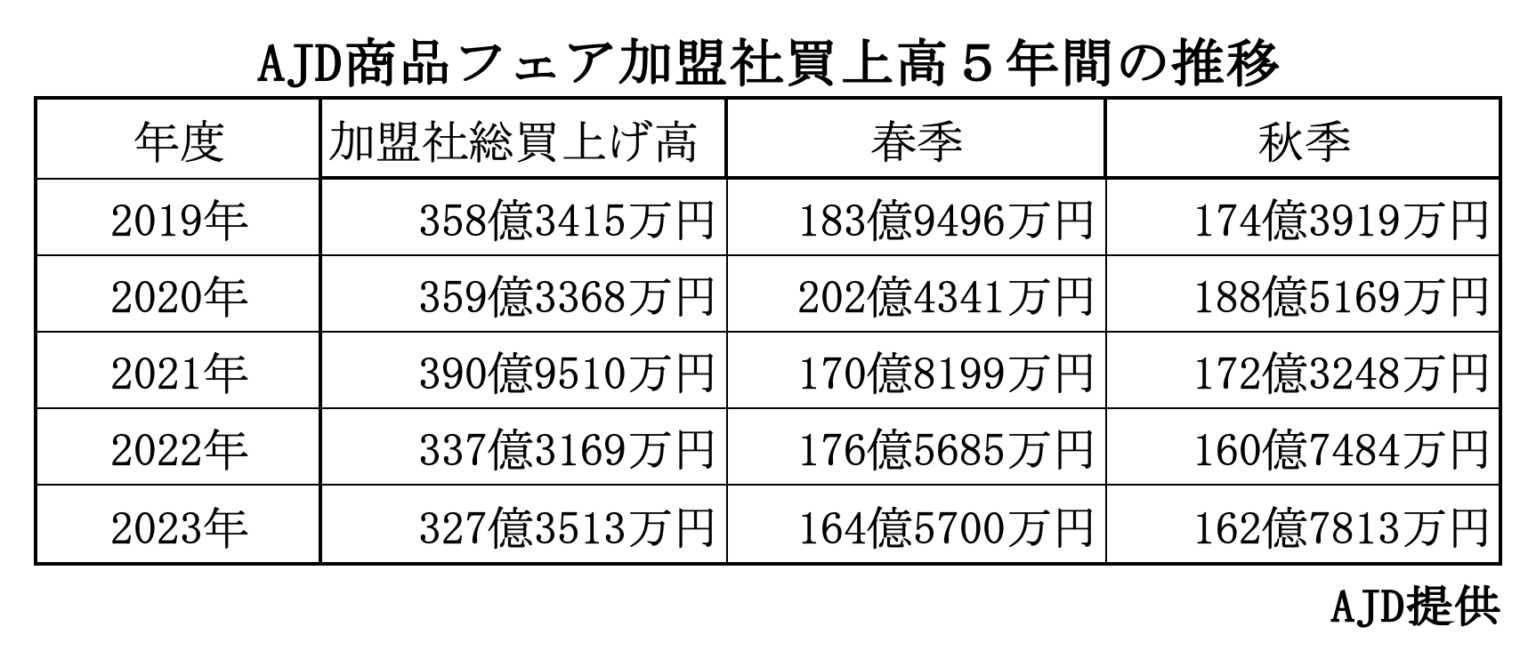 協業グループの商品力レポート医薬品小売業最大VCのAJDのケース - Hoitto! ヘルスケアビジネス（ほいっとヘルスケアビジネス、運営：ヘルスケアワークスデザイン）