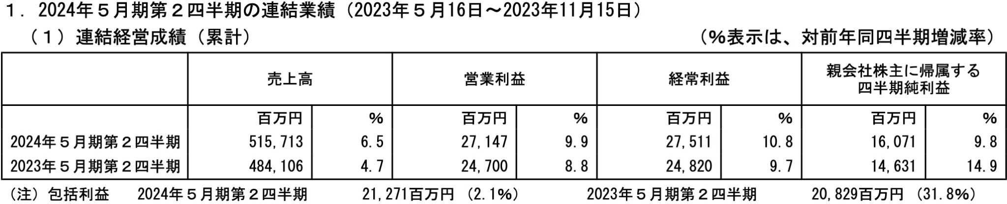 ツルハ第2四半期、OTC・化粧品・食品好調で増収増益 - Hoitto! ヘルスケアビジネス（ほいっとヘルスケアビジネス、運営：ヘルスケアワークスデザイン）