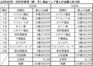AJD商品フェア（春・夏）で買上高180億円 - Hoitto! ヘルスケアビジネス（ほいっとヘルスケアビジネス、運営：ヘルスケアワークスデザイン）