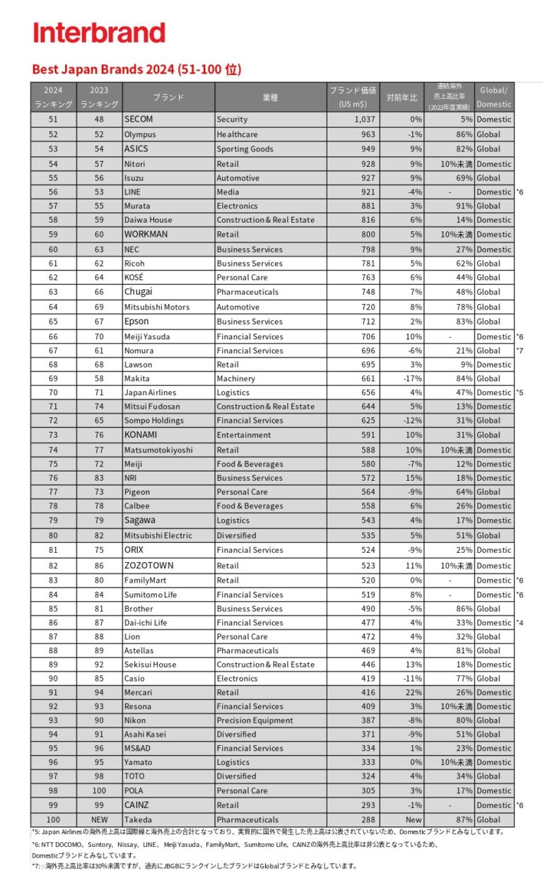 マツキヨ 日本ブランドランキングでDgSトップ評価 - Hoitto! ヘルスケアビジネス（ほいっとヘルスケアビジネス、運営：ヘルスケアワークスデザイン）