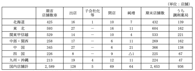 ツルハHD、売上高が初めて1兆円超／24年5月期決算 - Hoitto! ヘルスケアビジネス（ほいっとヘルスケアビジネス、運営：ヘルスケアワークスデザイン）