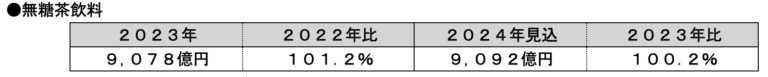 国産ミネラルウォーター市場、7.4%増で好調 - Hoitto! ヘルスケアビジネス（ほいっとヘルスケアビジネス、運営：ヘルスケアワークスデザイン）