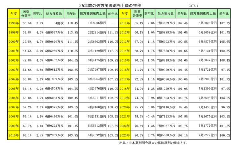 【記者の目】“分業元年”から50年後の処方箋調剤市場は今 - Hoitto! ヘルスケアビジネス（ほいっとヘルスケアビジネス、運営：ヘルスケアワークスデザイン）
