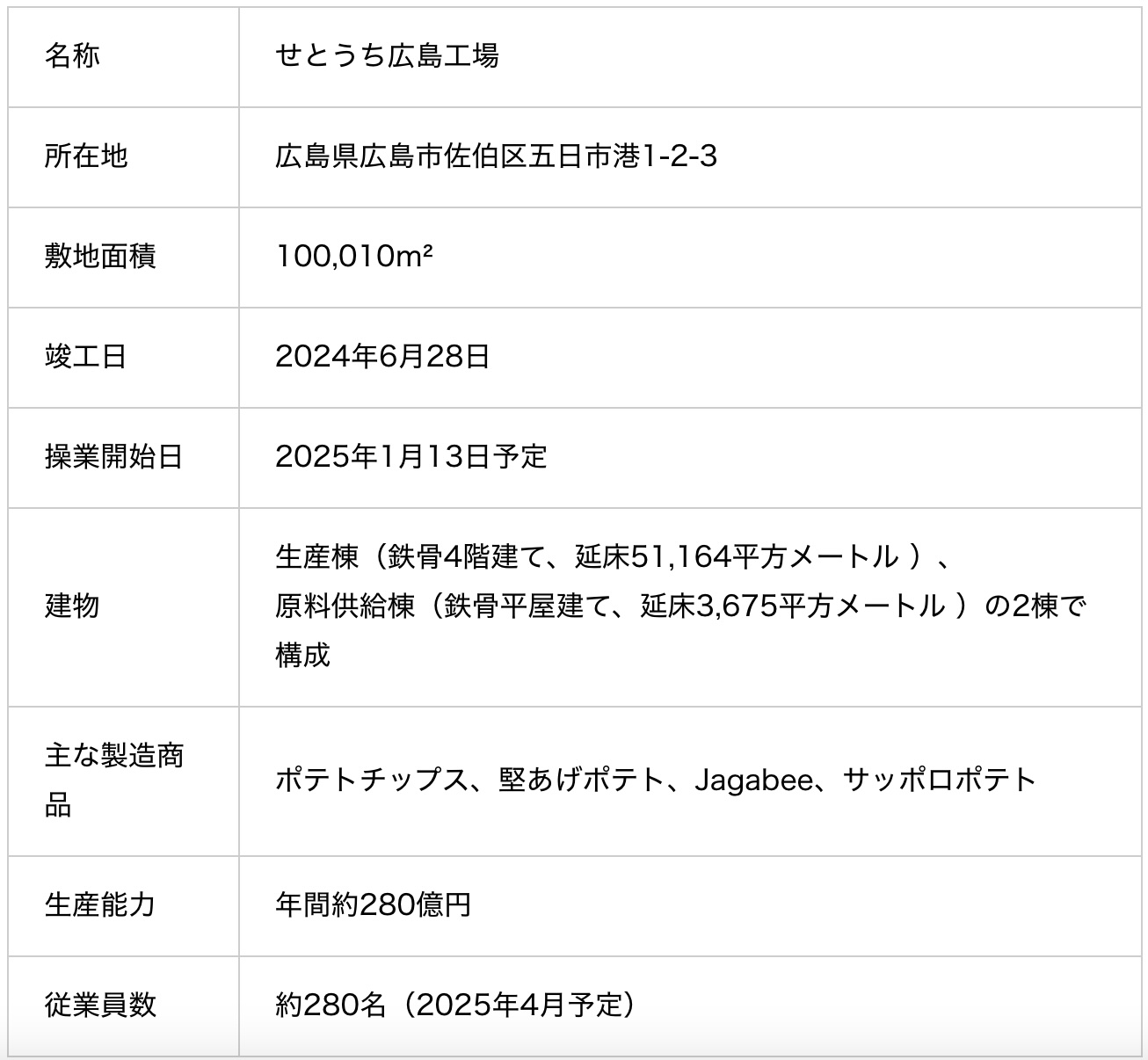 カルビー、19年ぶりに国内工場（せとうち広島工場）新設 - Hoitto! ヘルスケアビジネス（ほいっとヘルスケアビジネス、運営：ヘルスケアワークスデザイン）