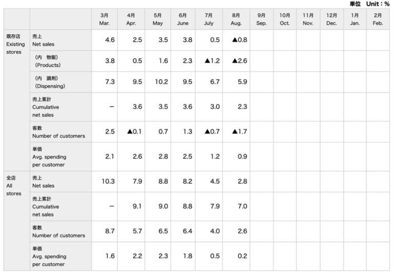 ウエルシアHD、8月度の月次を発表 - Hoitto! ヘルスケアビジネス（ほいっとヘルスケアビジネス、運営：ヘルスケアワークスデザイン）